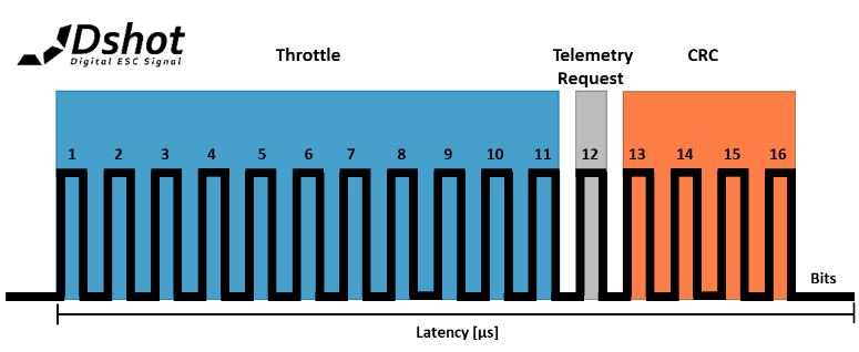 STM32 PWM DSHOT驱动 - elmagnifico's blog